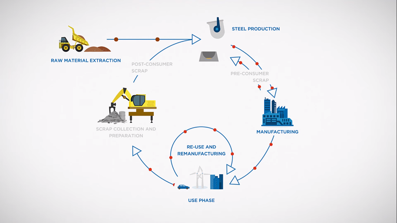 Life-Cycle Assessement (LCA)